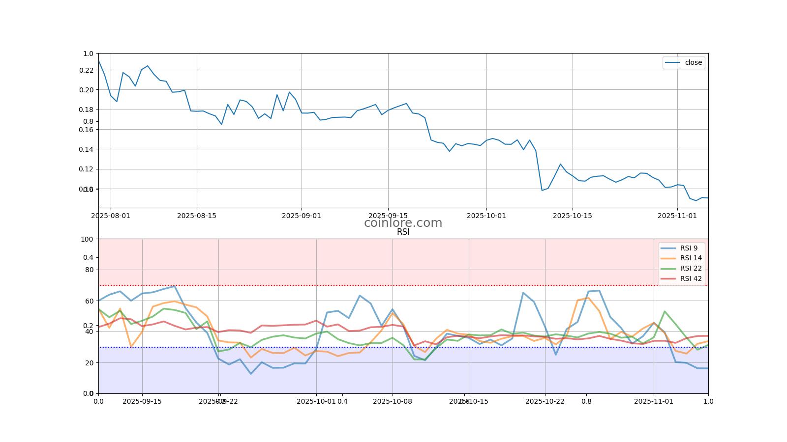 Conflux RSI indicator