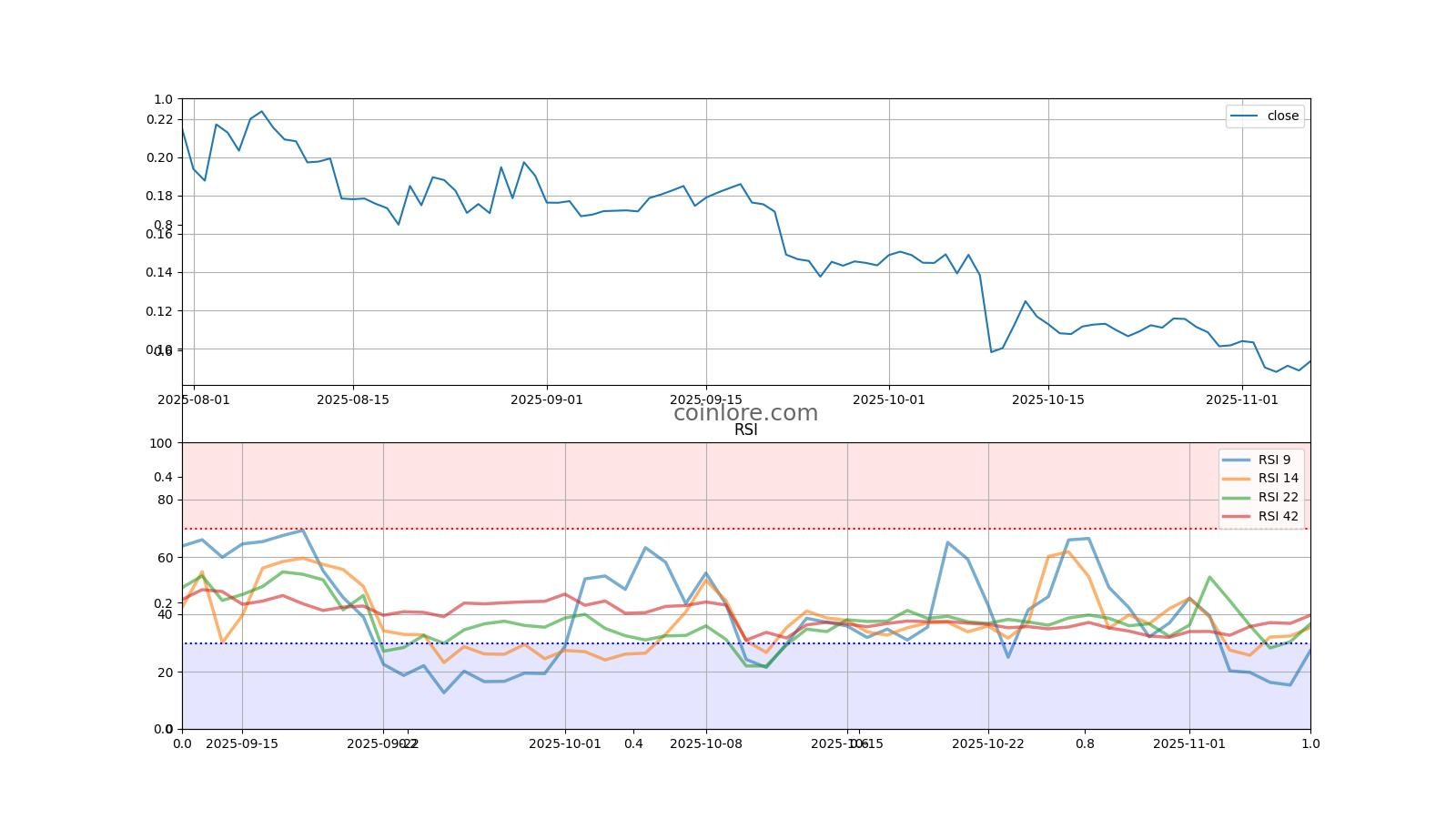 Conflux RSI indicator