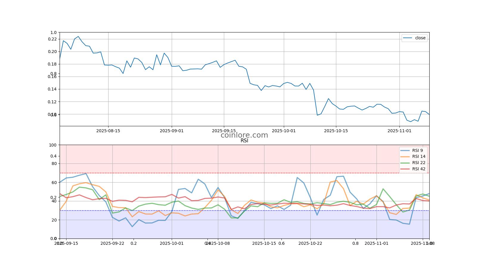Conflux RSI indicator