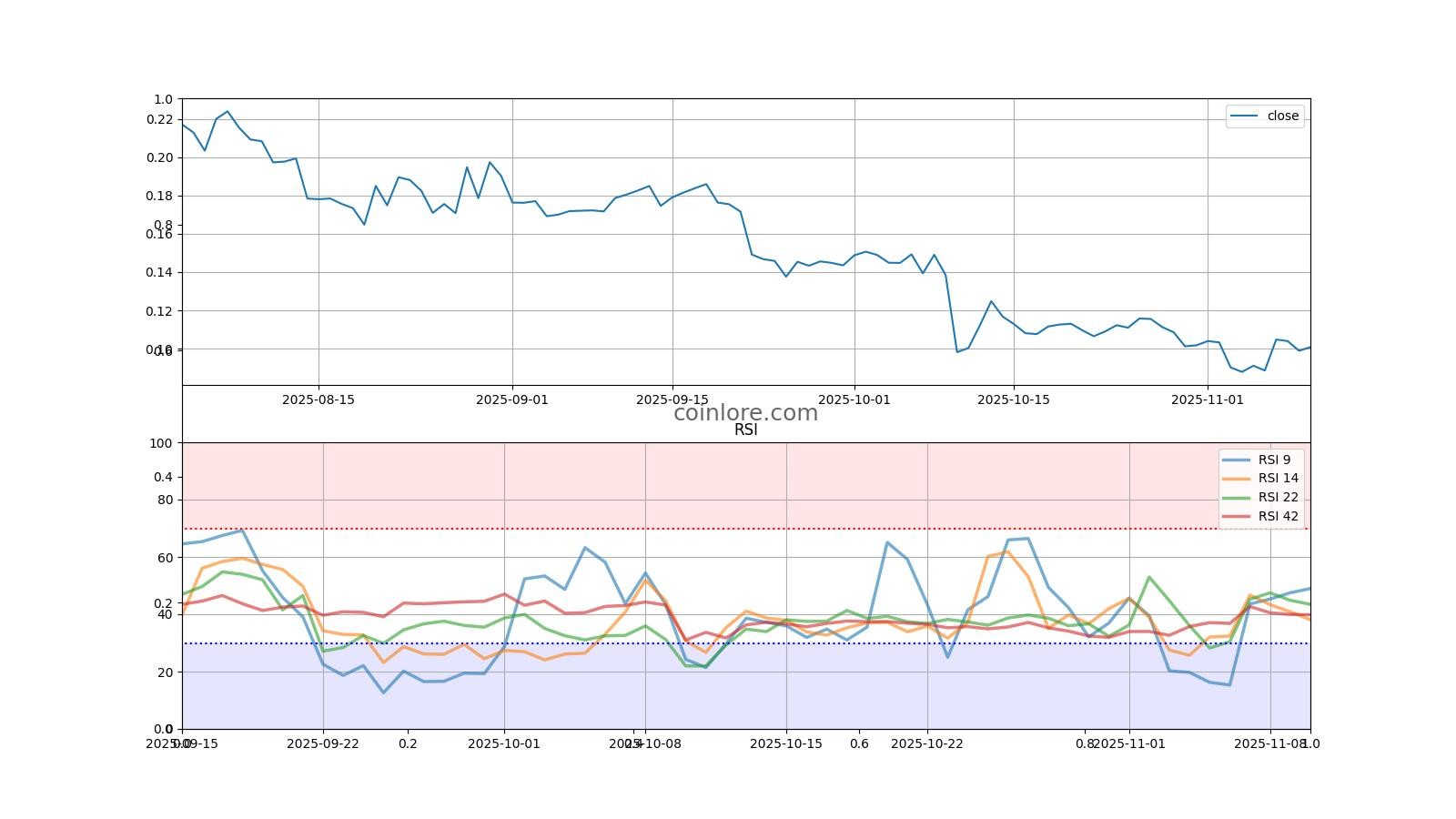 Conflux RSI indicator