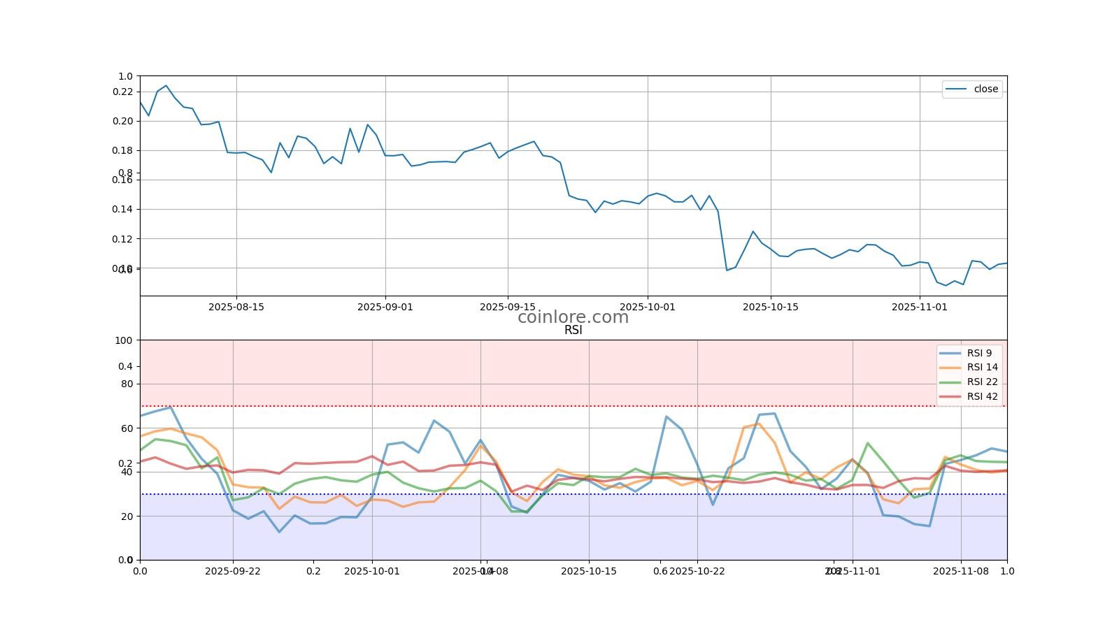 Conflux RSI indicator