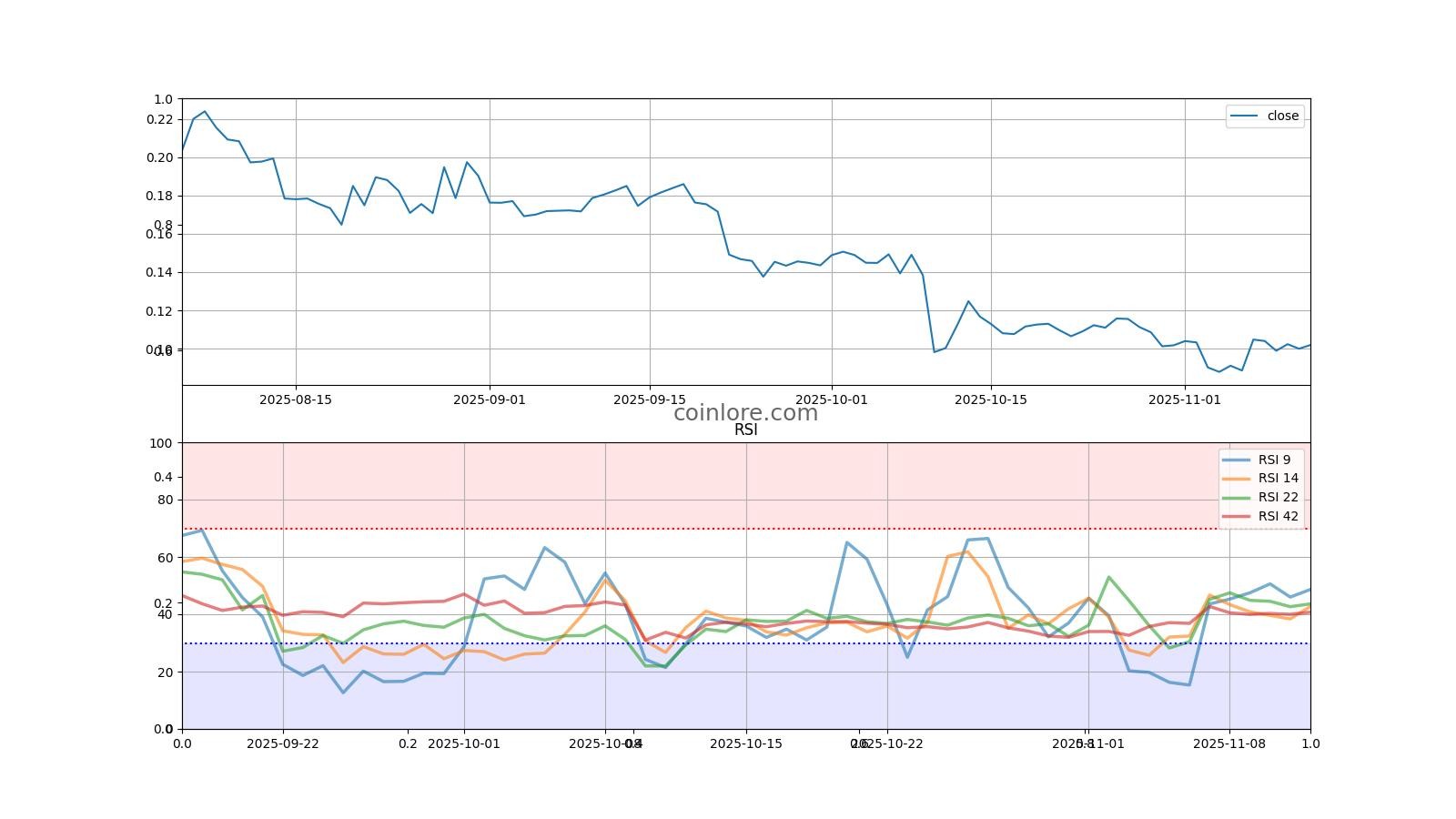 Conflux RSI indicator