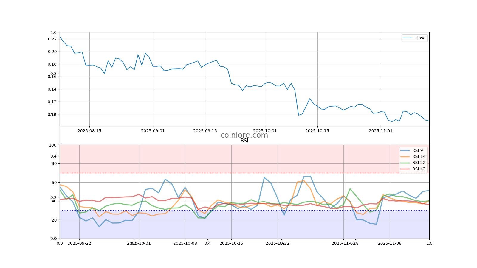 Conflux RSI indicator