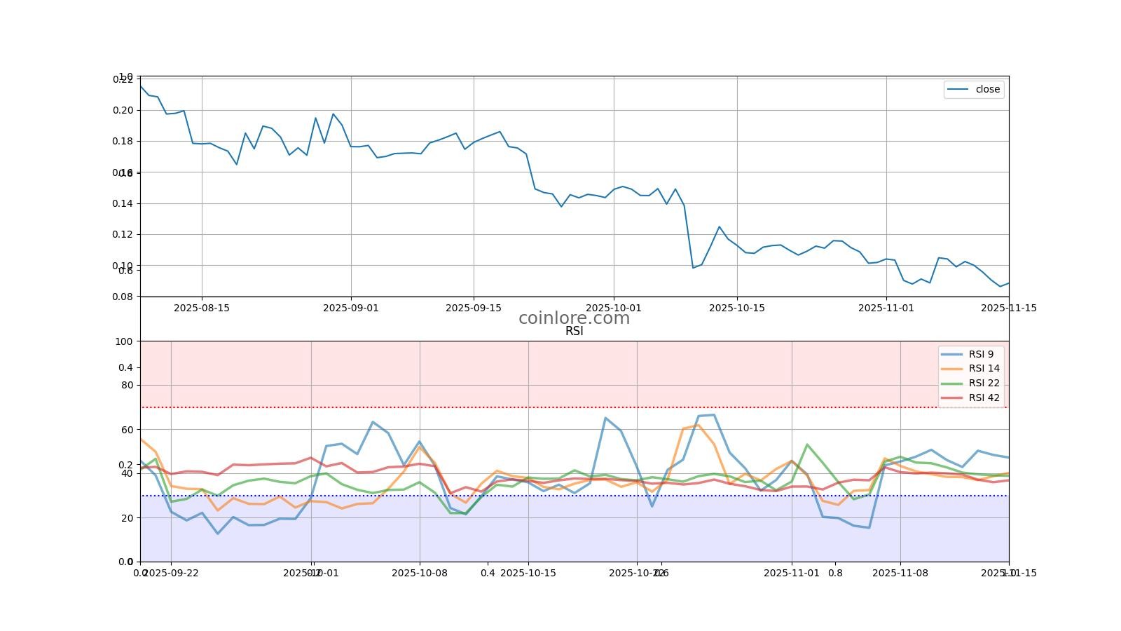 Conflux RSI indicator