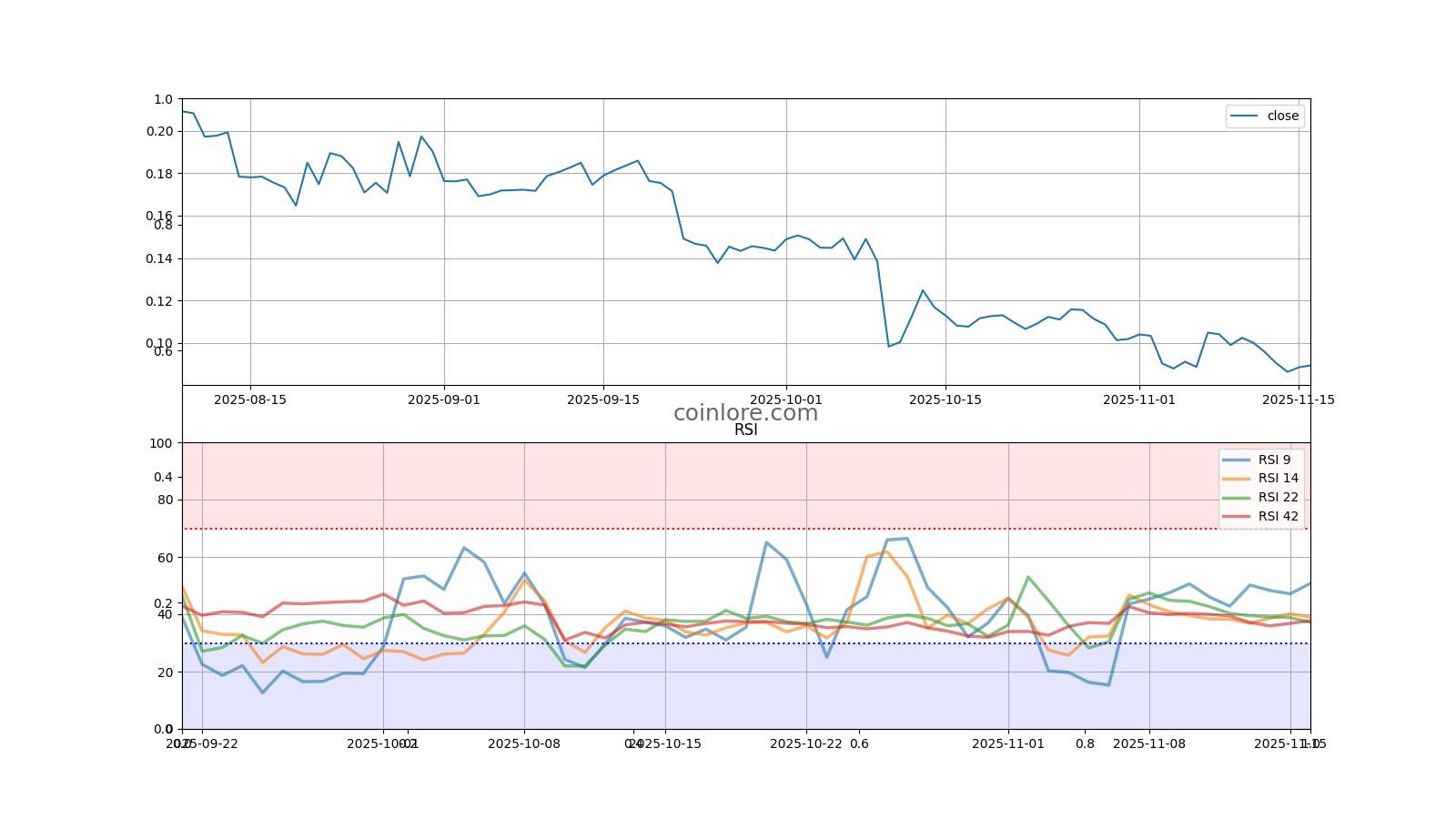 Conflux RSI indicator