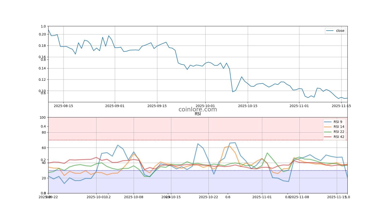 Conflux RSI indicator