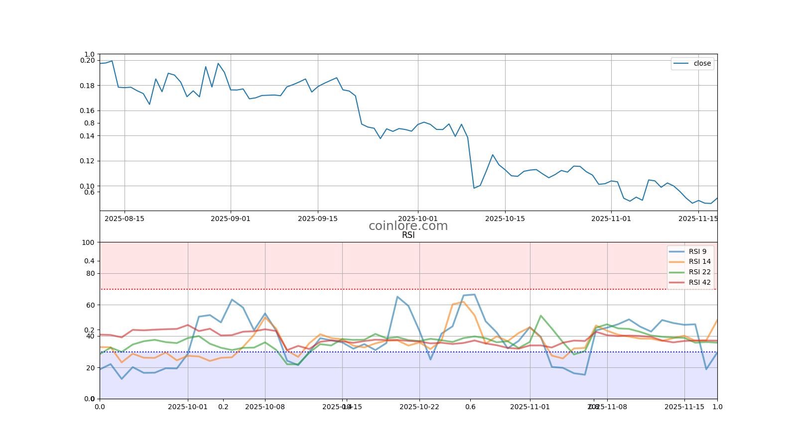 Conflux RSI indicator