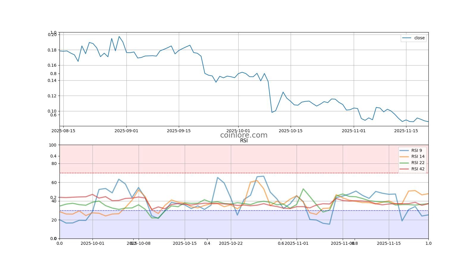 Conflux RSI indicator