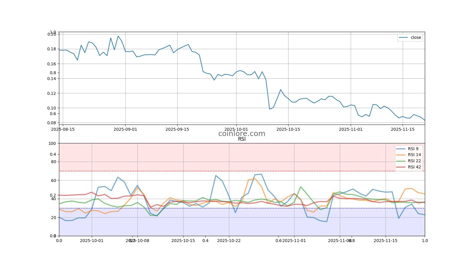 Conflux RSI indicator