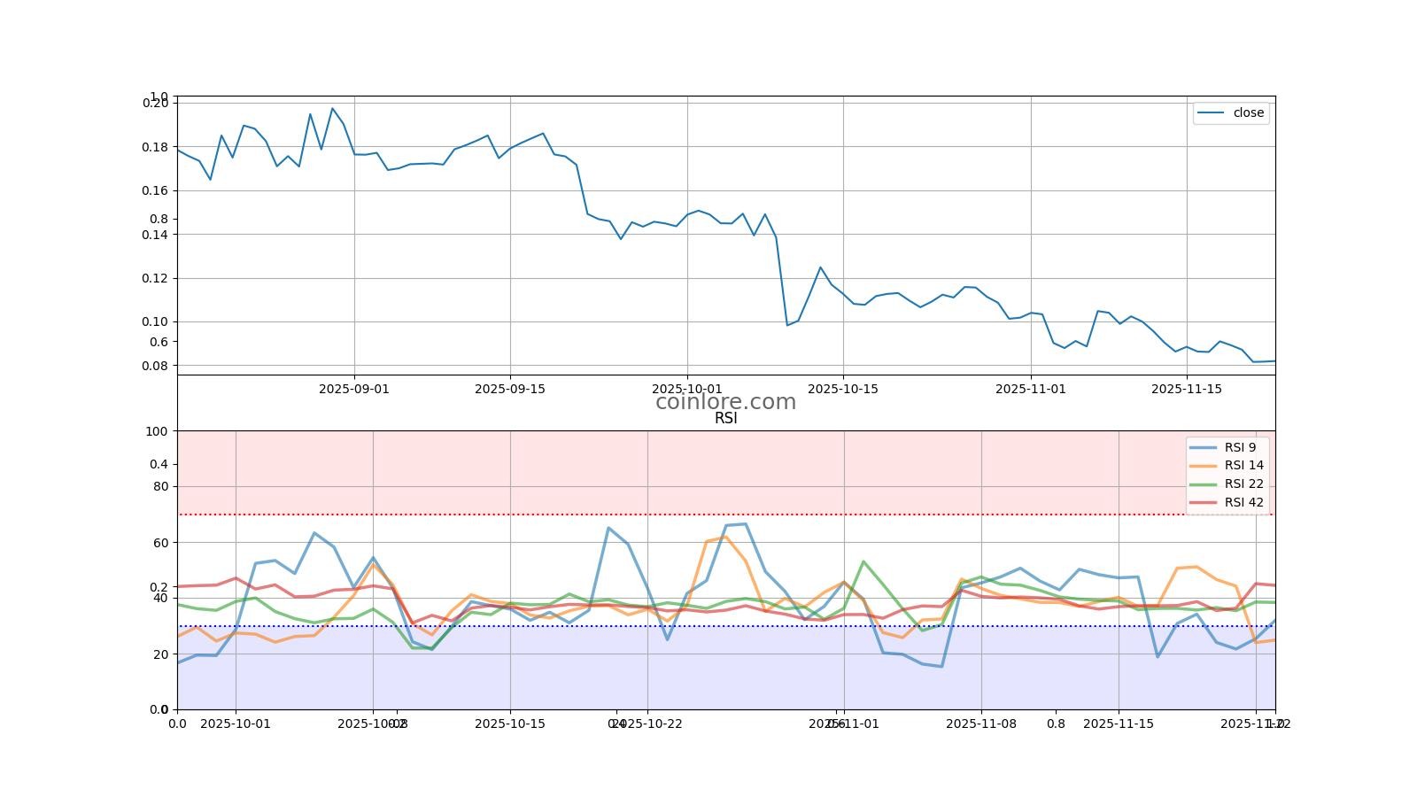Conflux RSI indicator