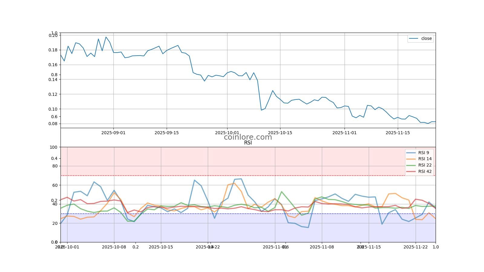 Conflux RSI indicator