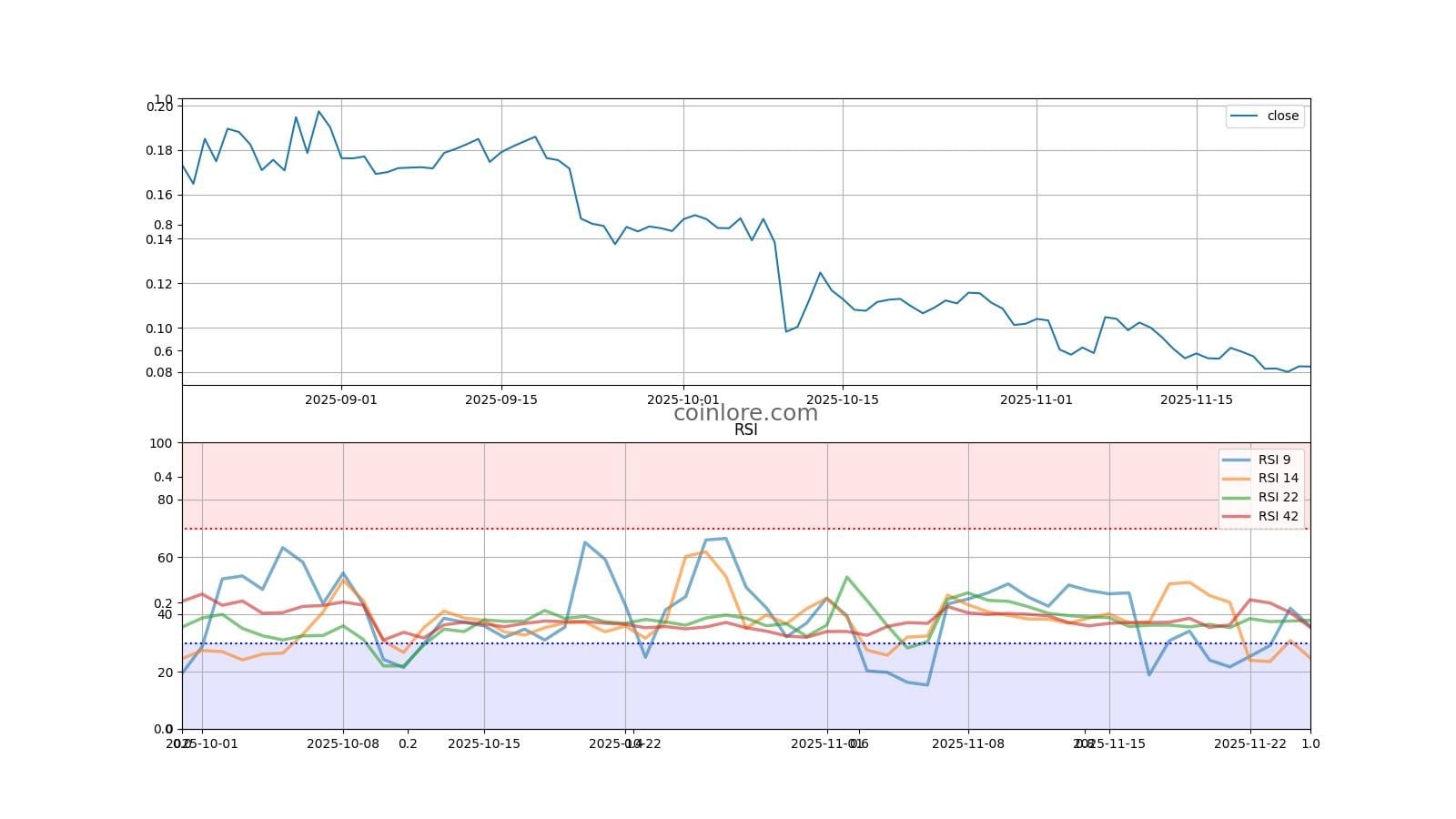 Conflux RSI indicator