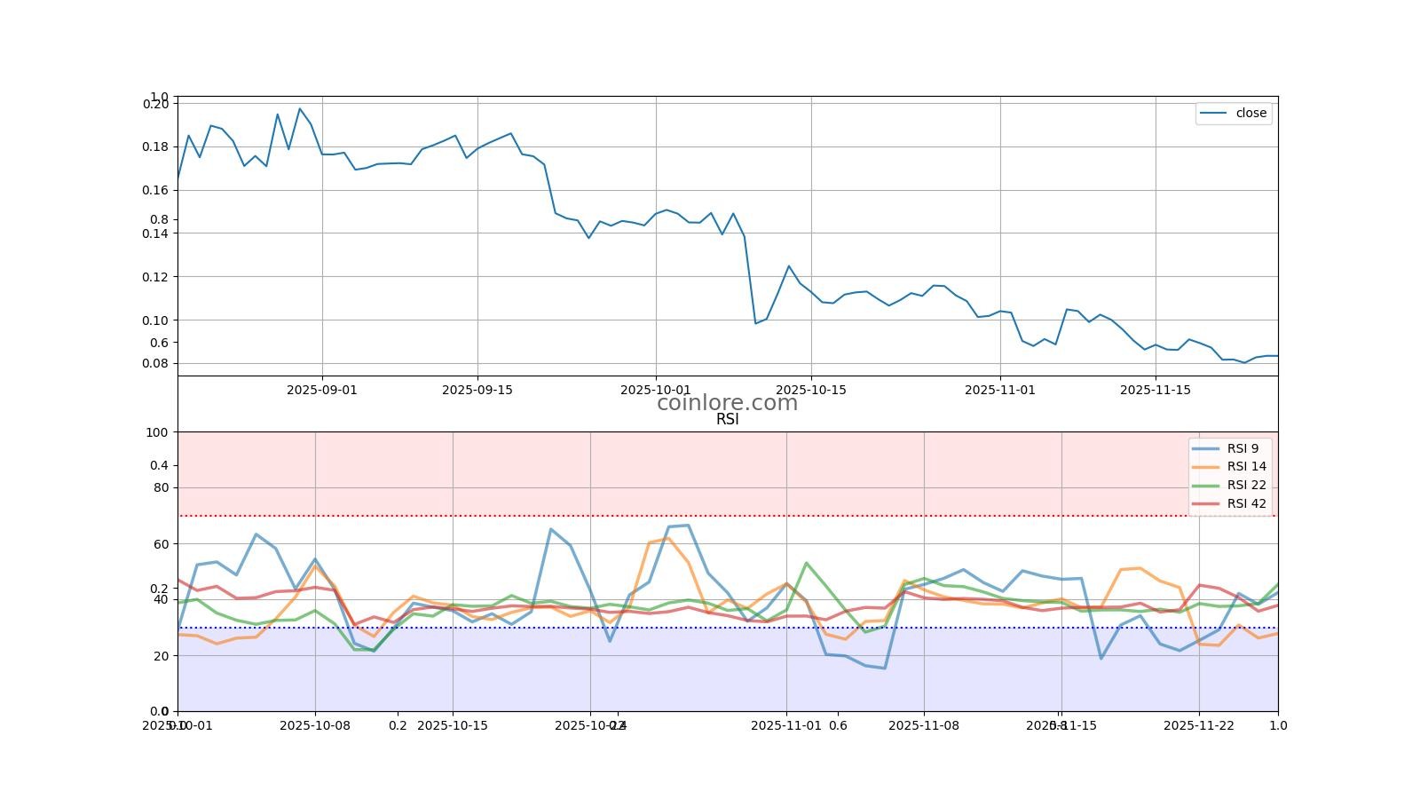 Conflux RSI indicator