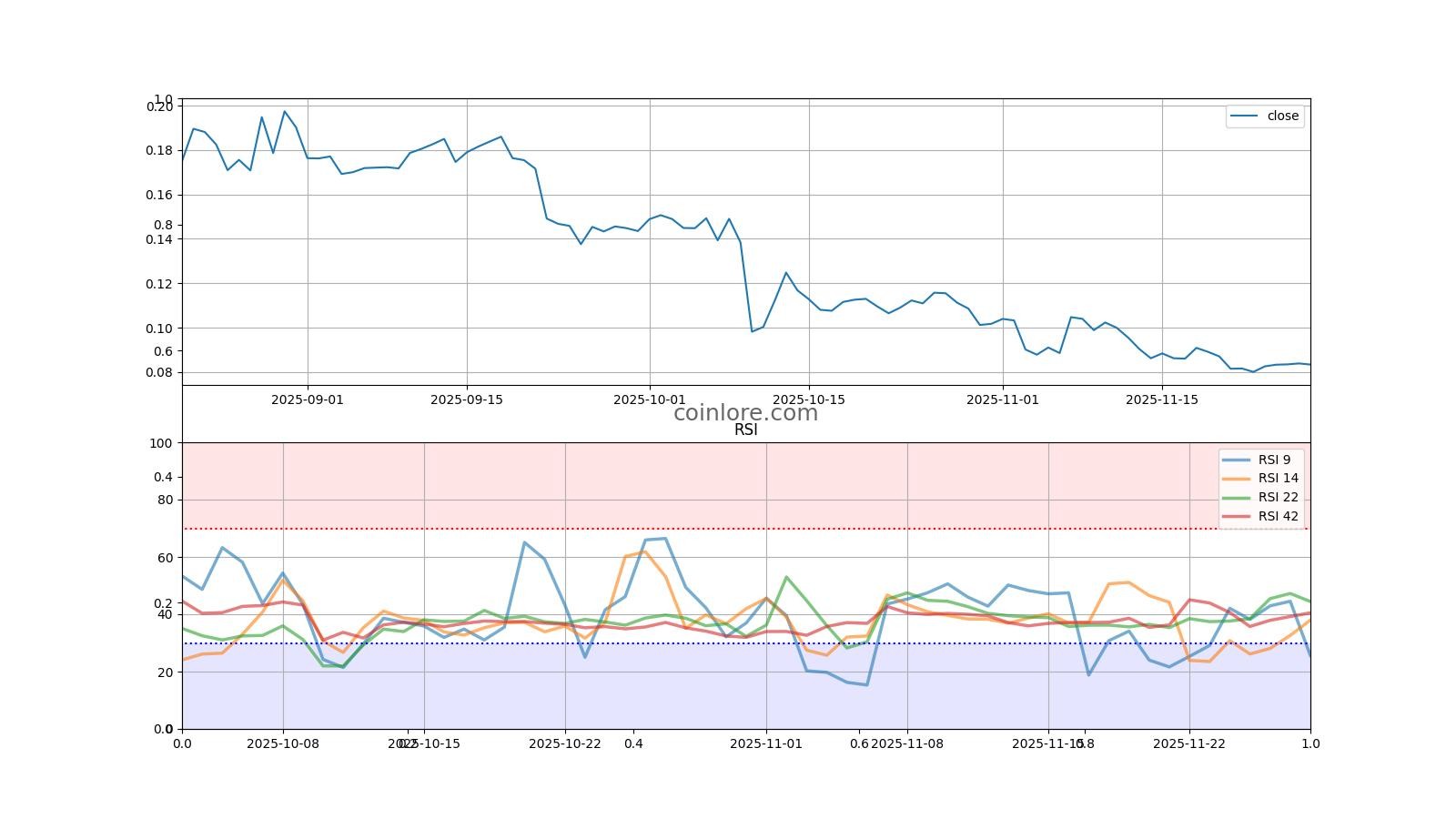 Conflux RSI indicator