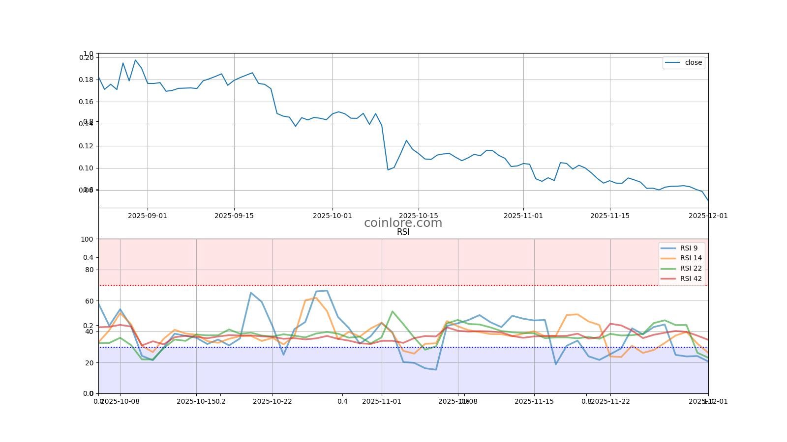Conflux RSI indicator