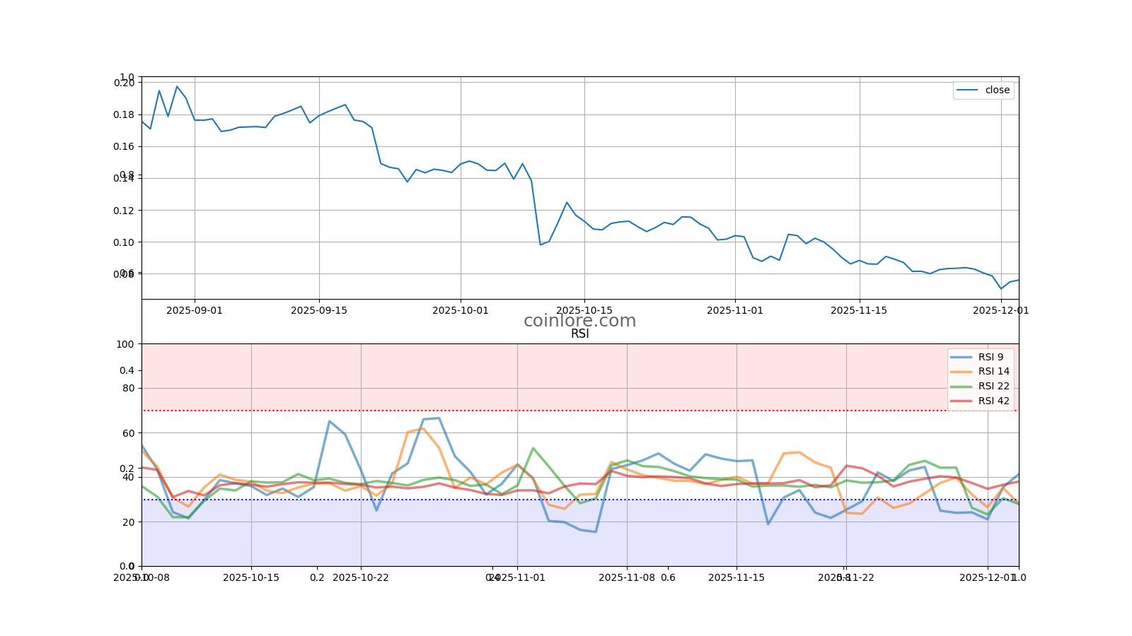 Conflux RSI indicator