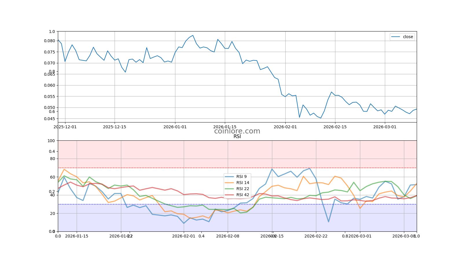 Conflux RSI indicator