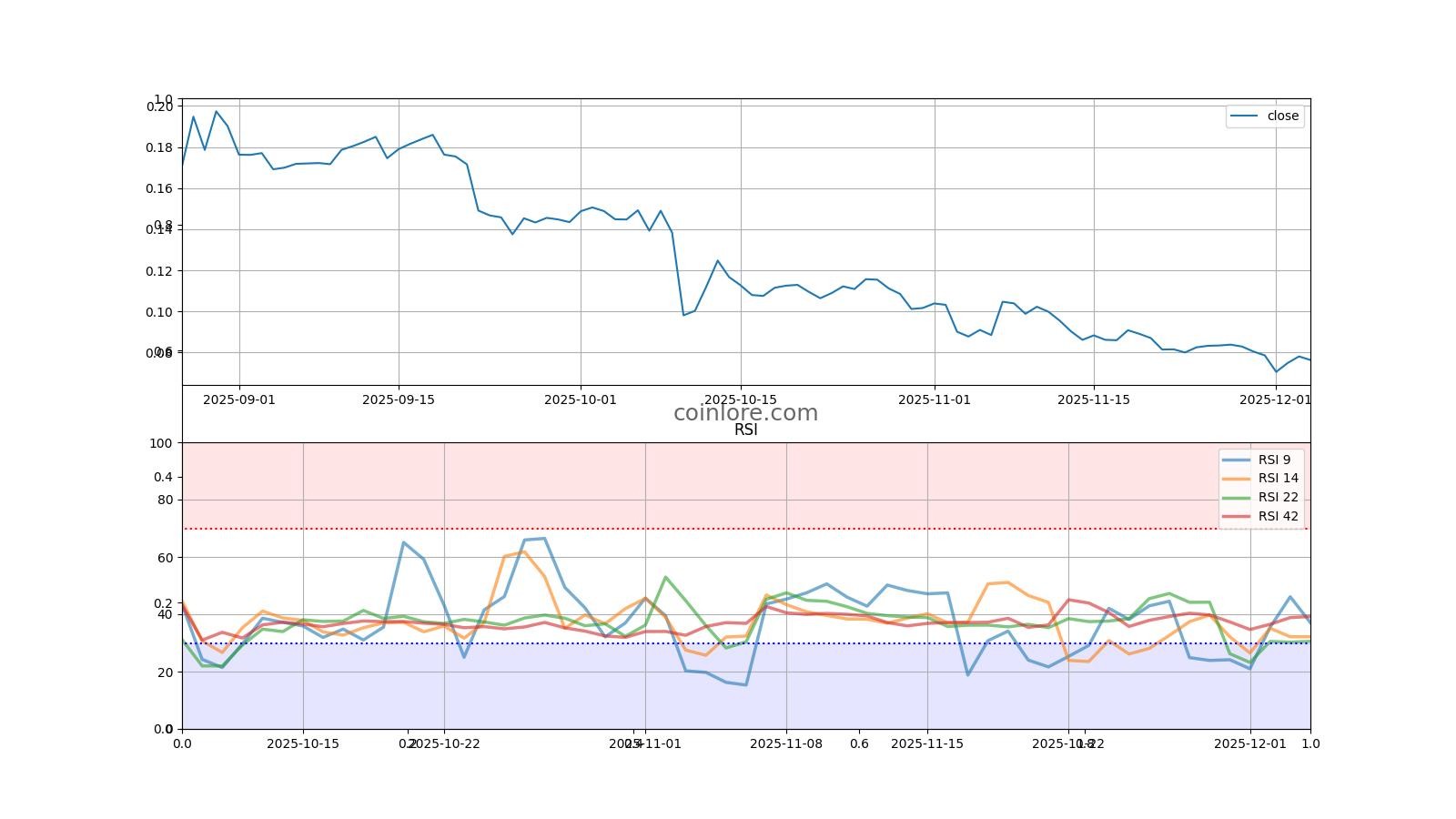 Conflux RSI indicator