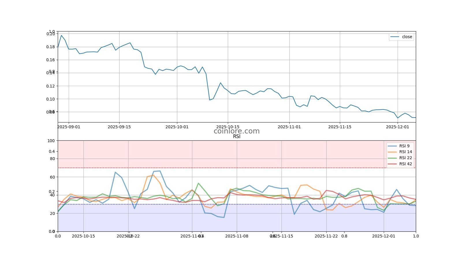 Conflux RSI indicator