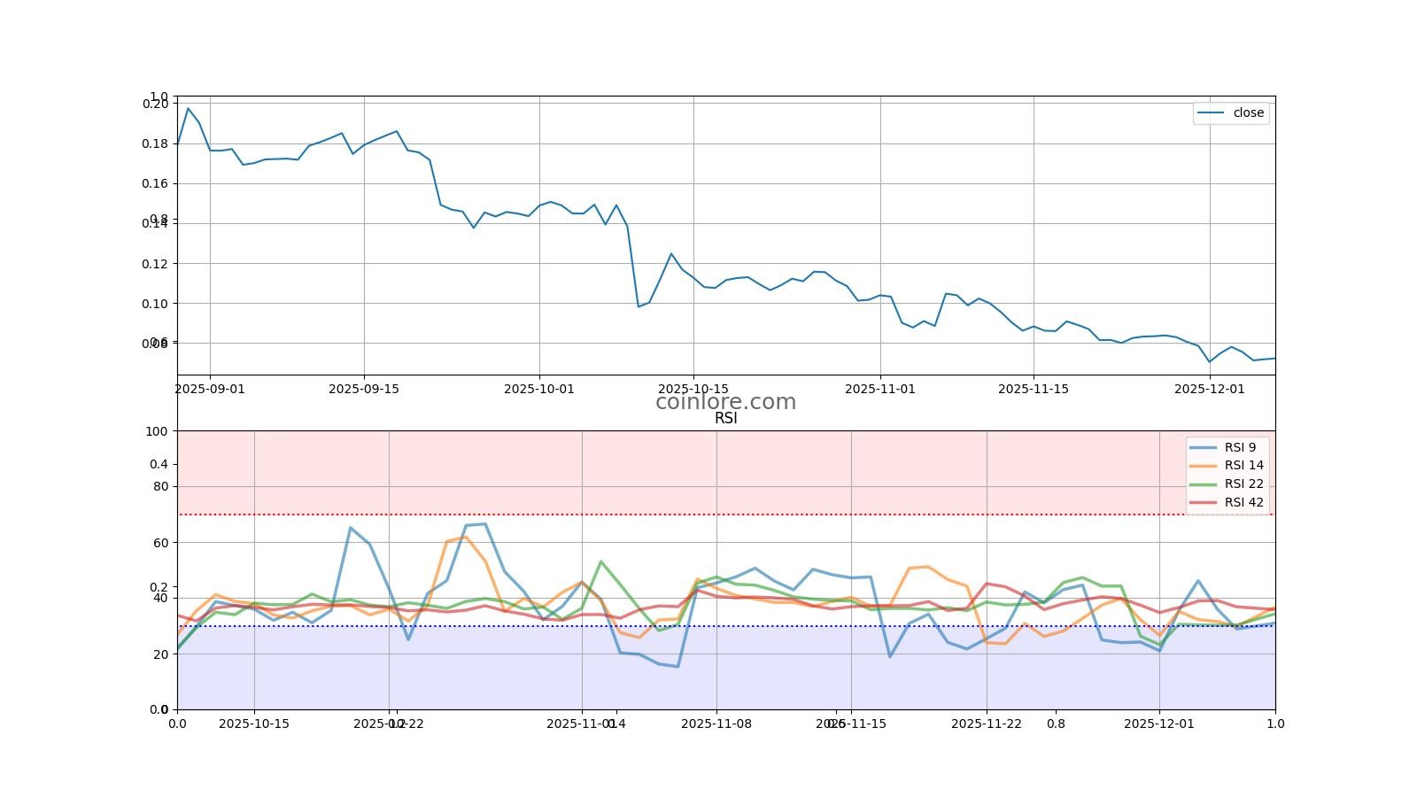 Conflux RSI indicator