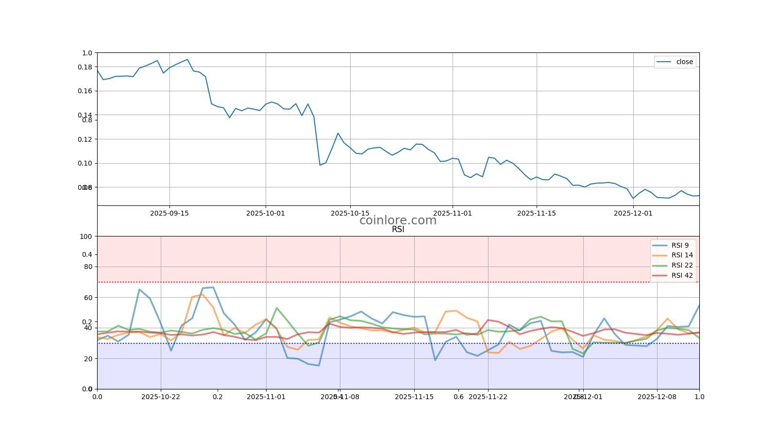 Conflux RSI indicator