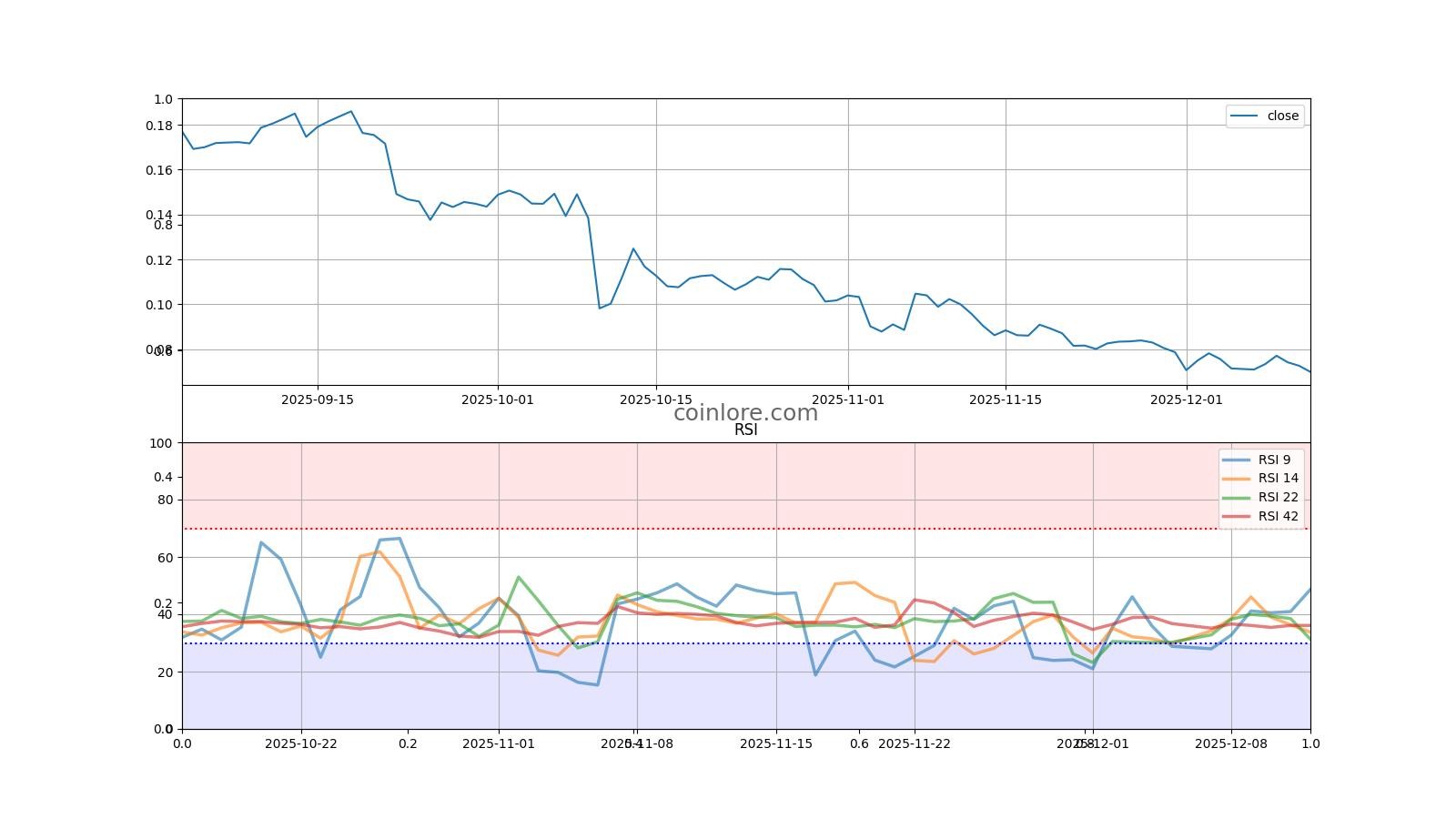 Conflux RSI indicator