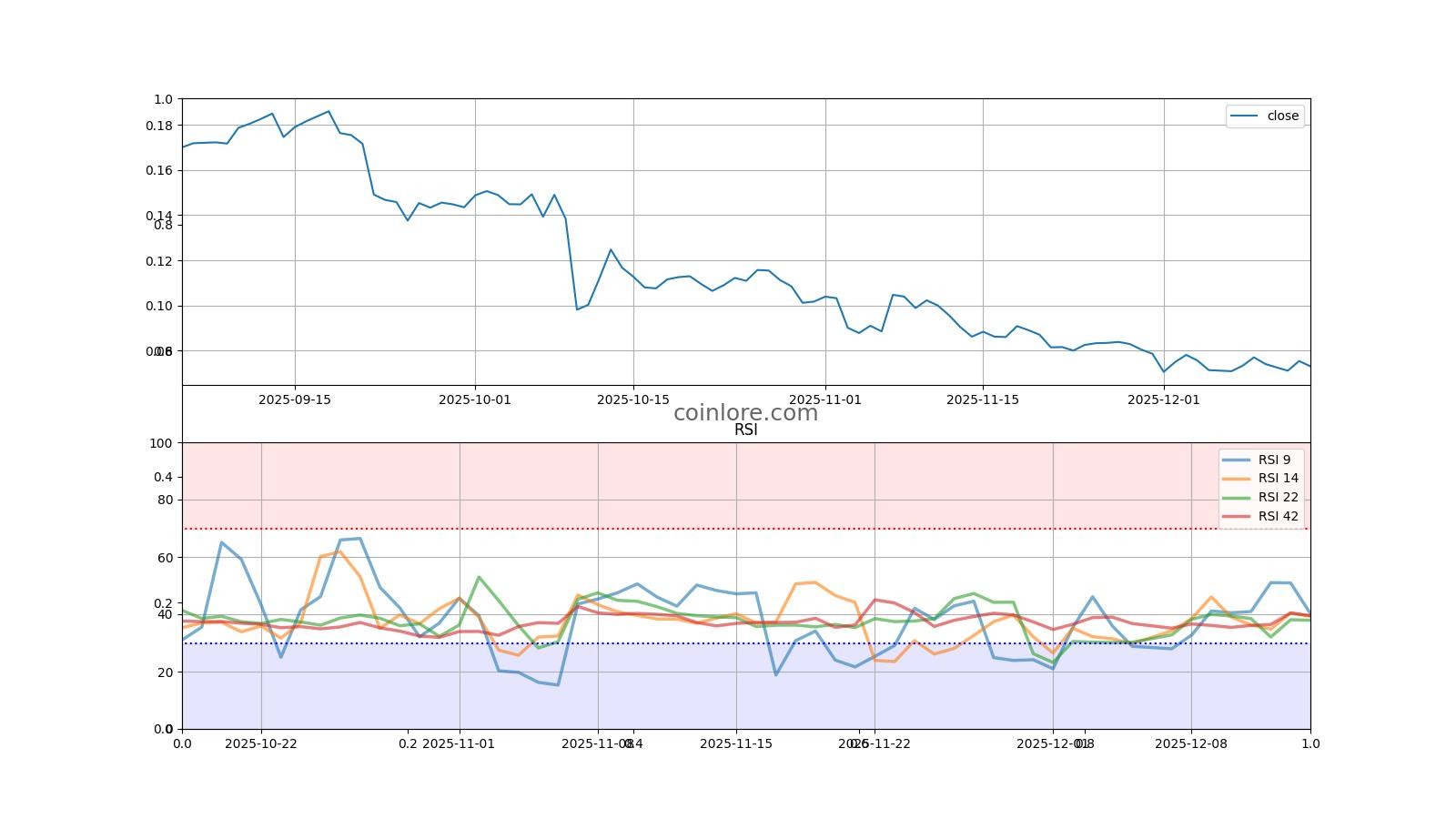 Conflux RSI indicator