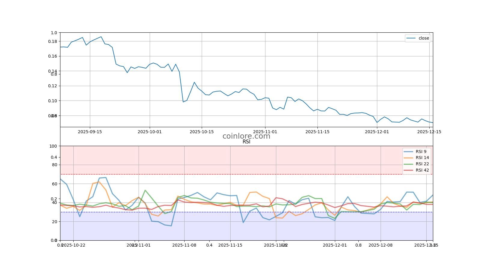 Conflux RSI indicator
