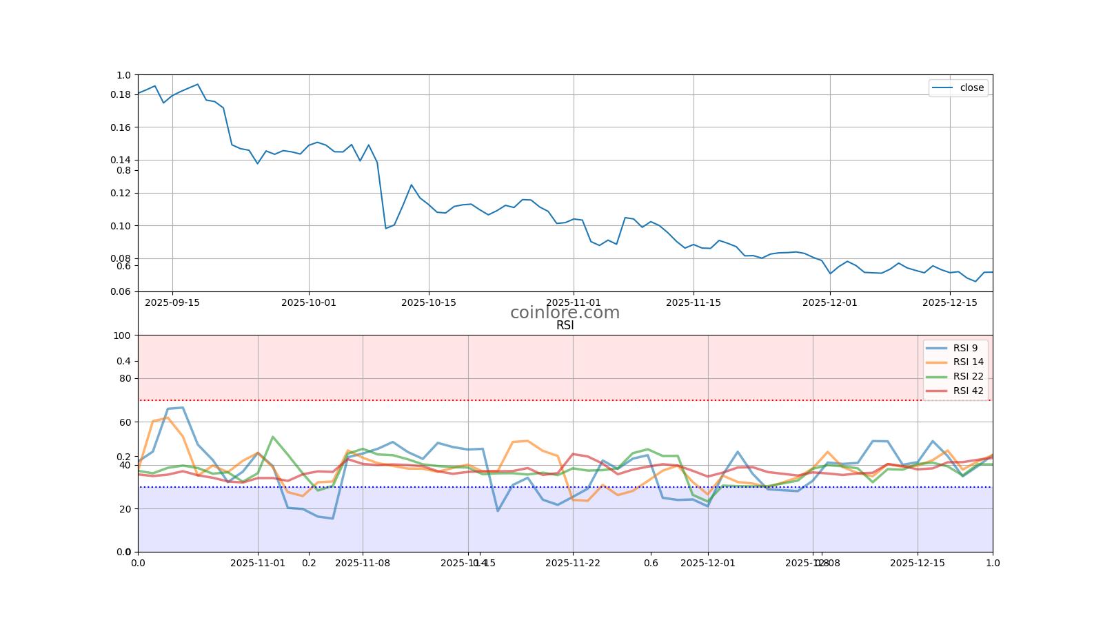 Conflux RSI indicator