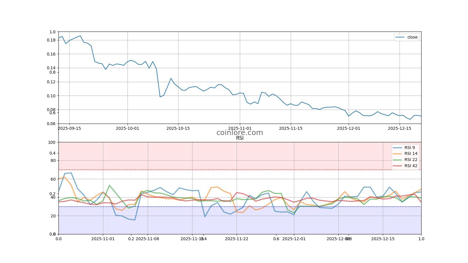 Conflux RSI indicator
