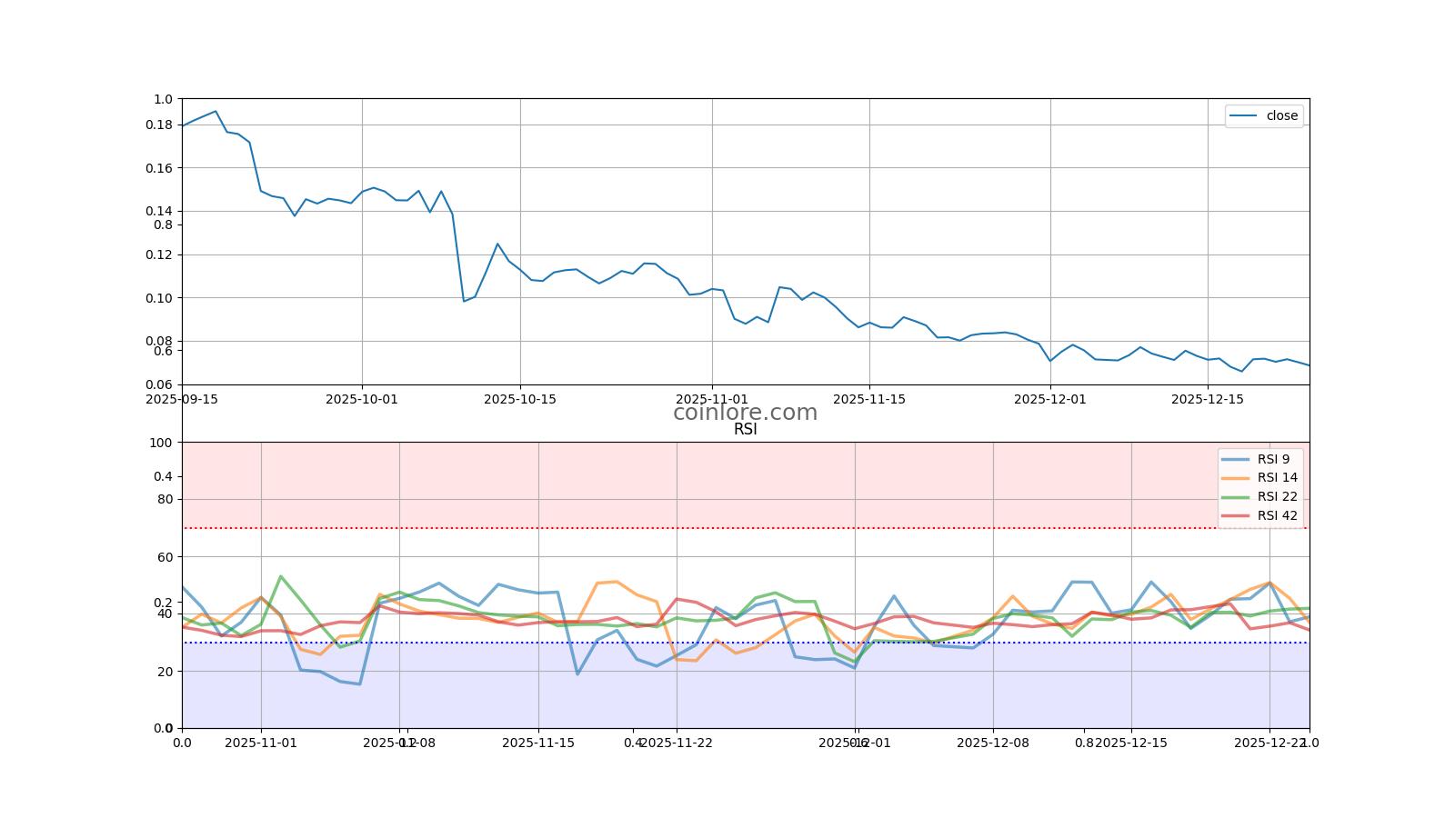 Conflux RSI indicator