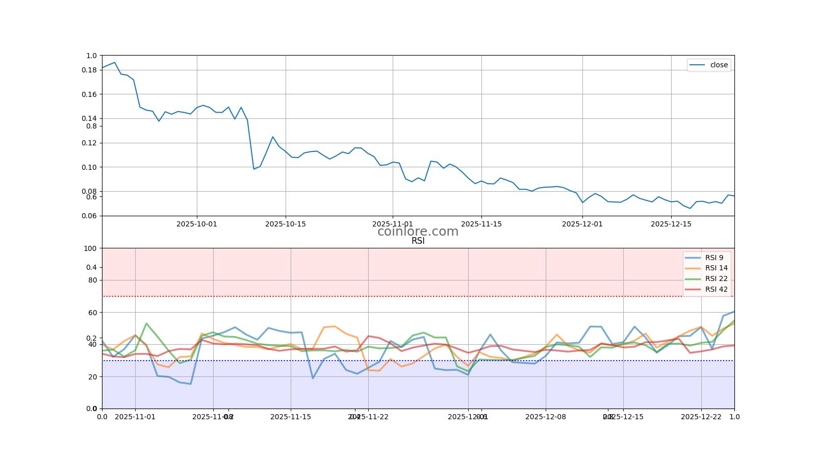 Conflux RSI indicator