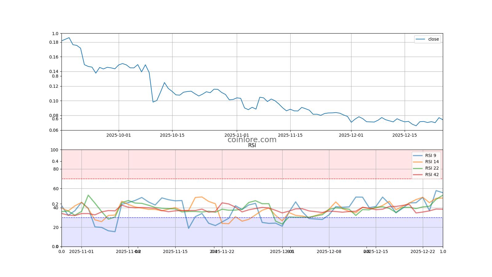 Conflux RSI indicator