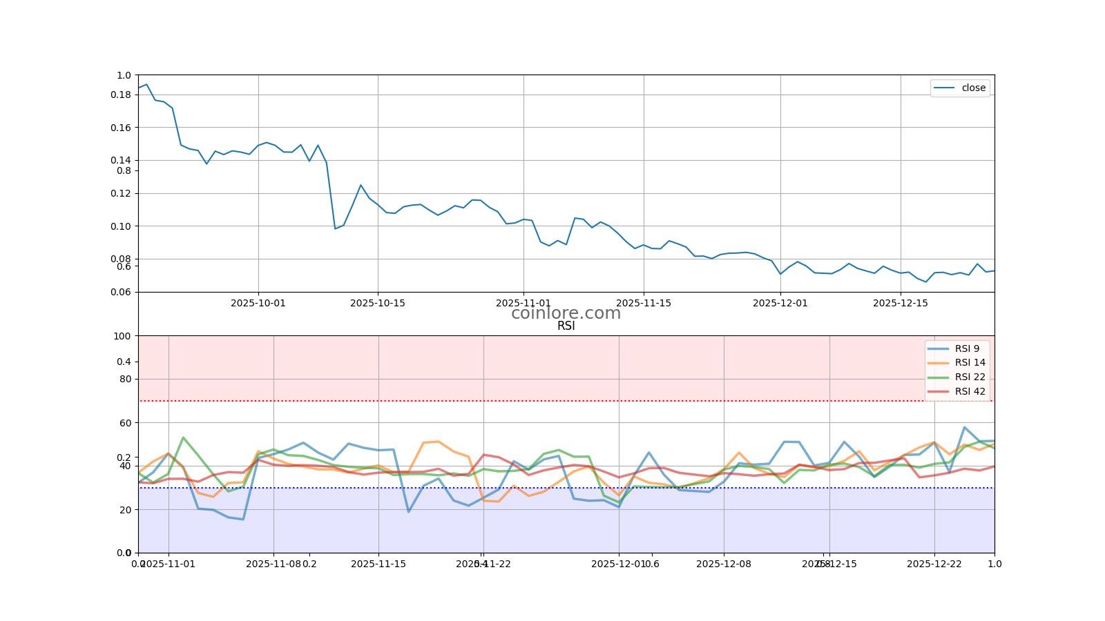 Conflux RSI indicator