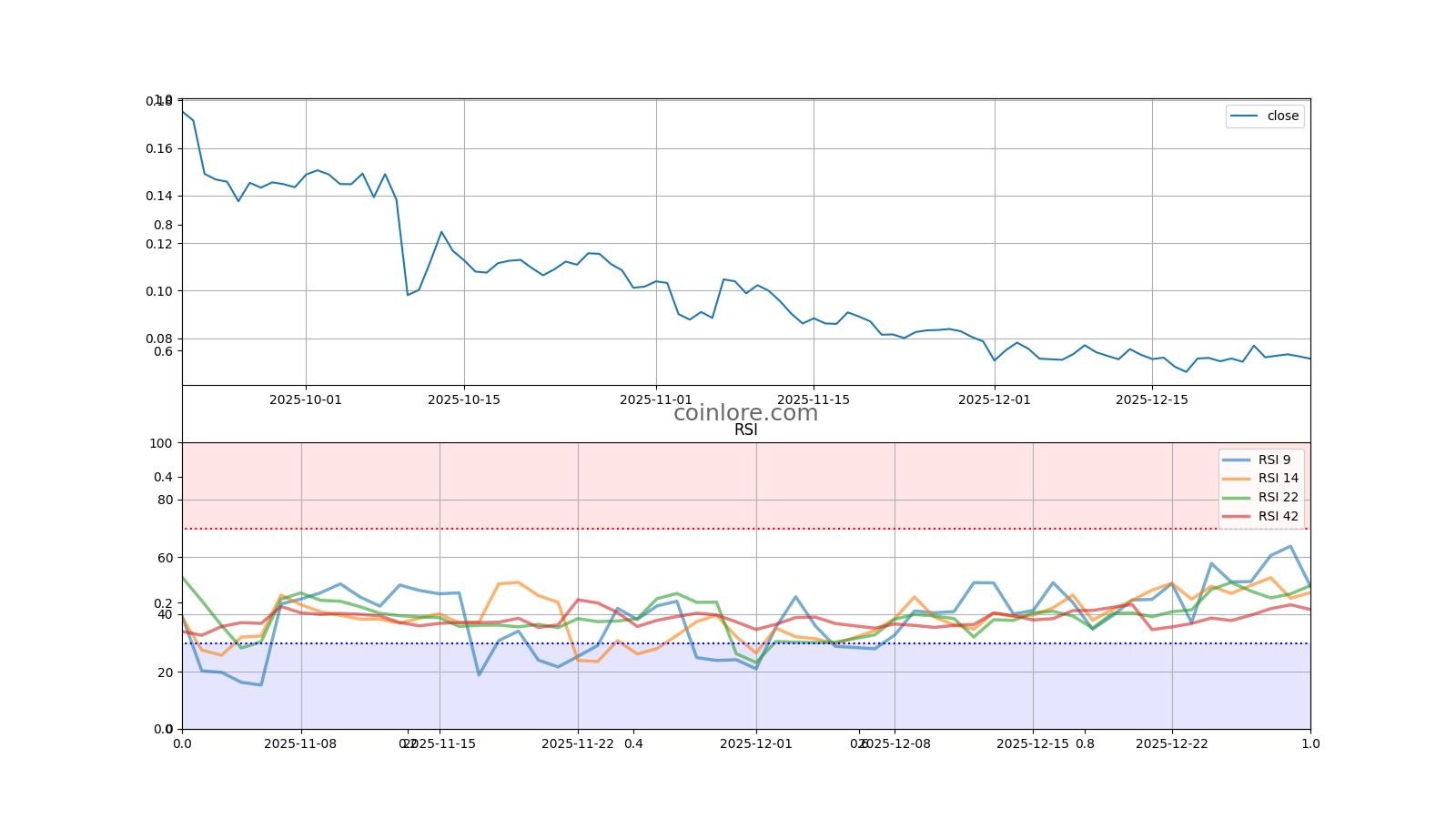 Conflux RSI indicator