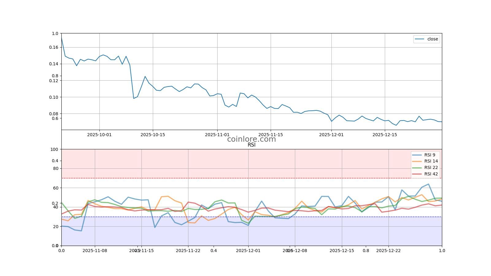 Conflux RSI indicator