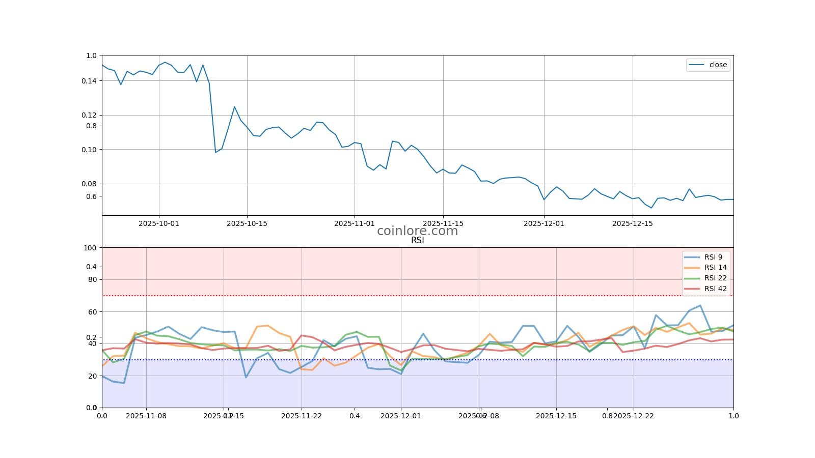 Conflux RSI indicator