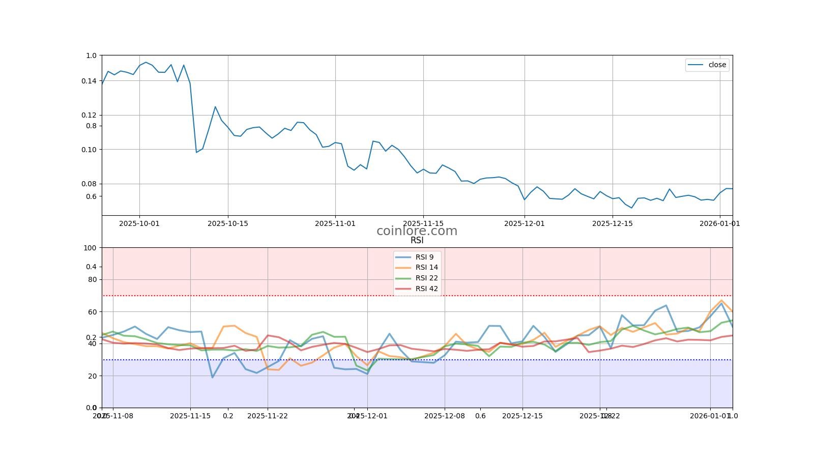 Conflux RSI indicator