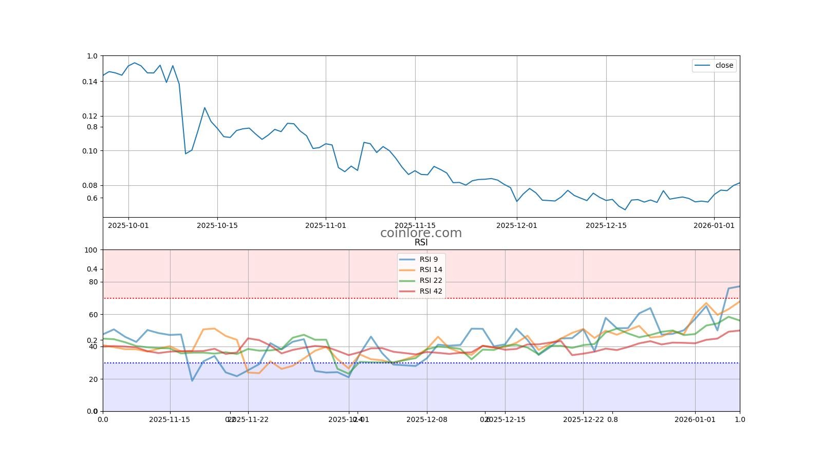 Conflux RSI indicator