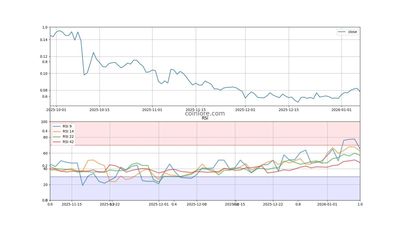 Conflux RSI indicator