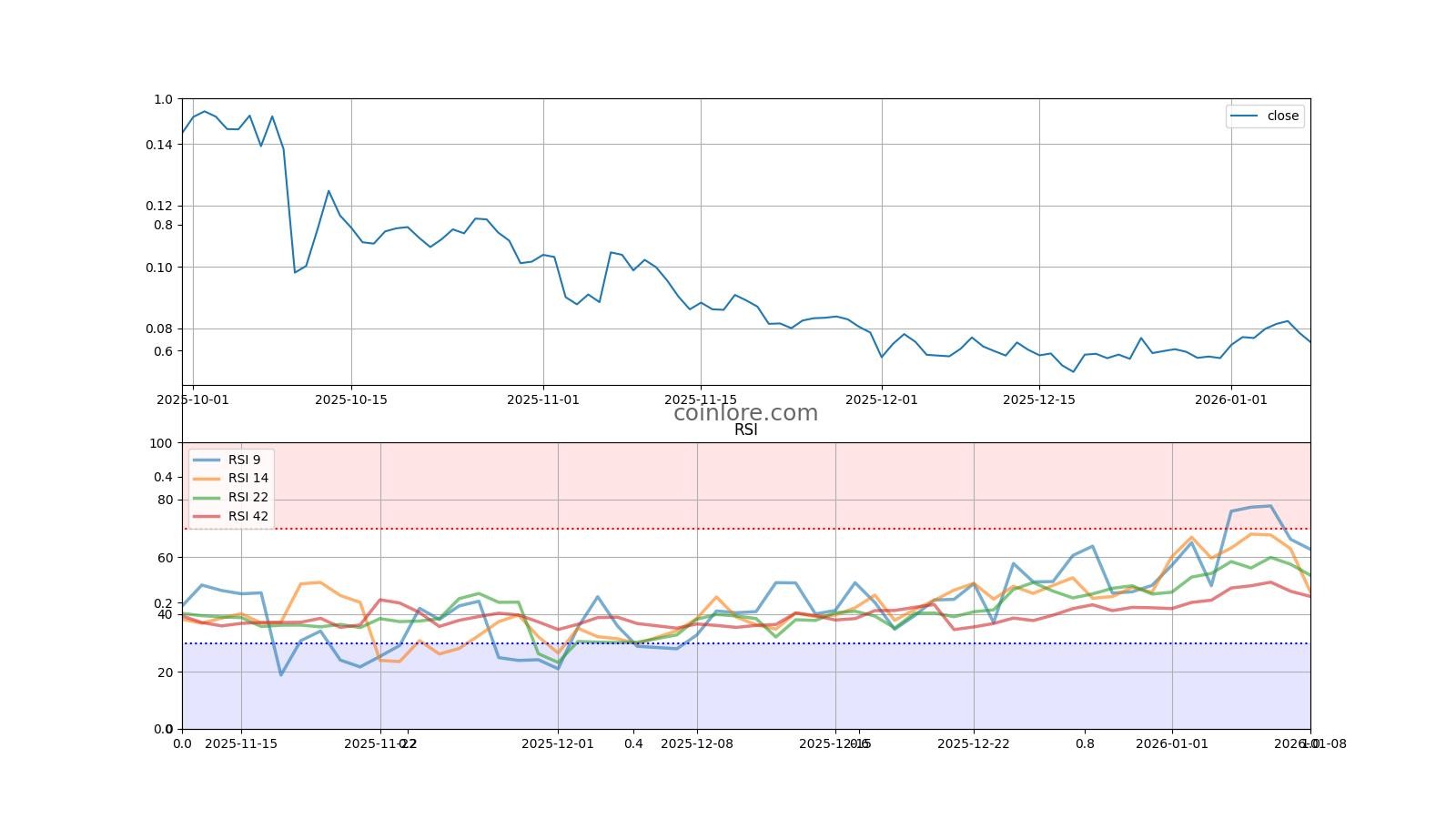 Conflux RSI indicator