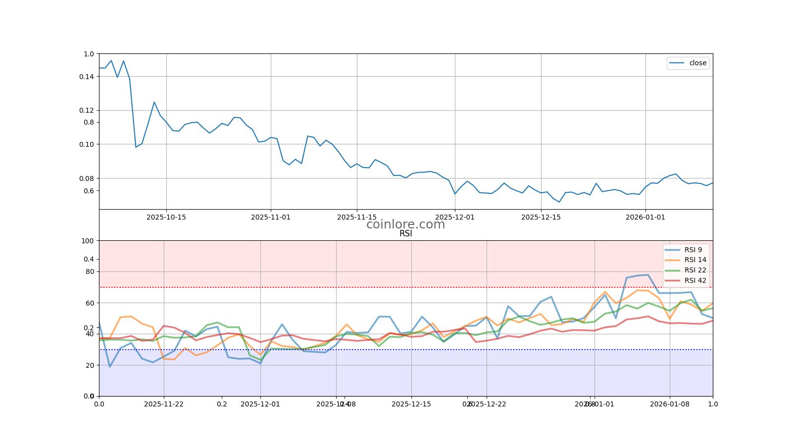 Conflux RSI indicator