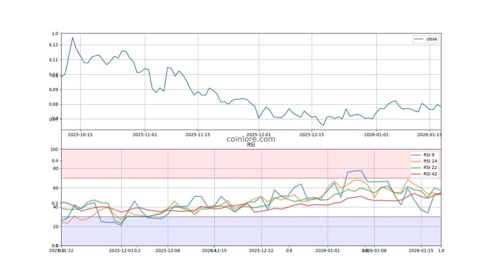 Conflux RSI indicator