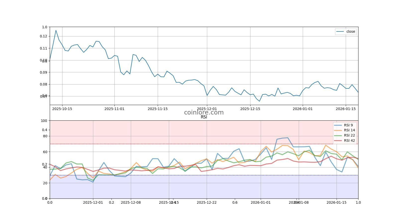 Conflux RSI indicator