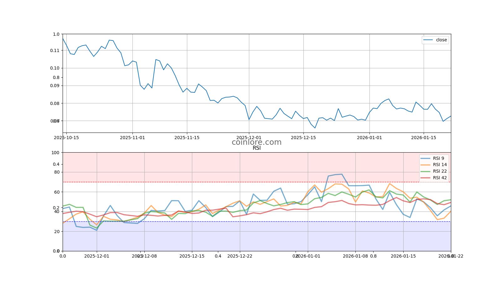 Conflux RSI indicator