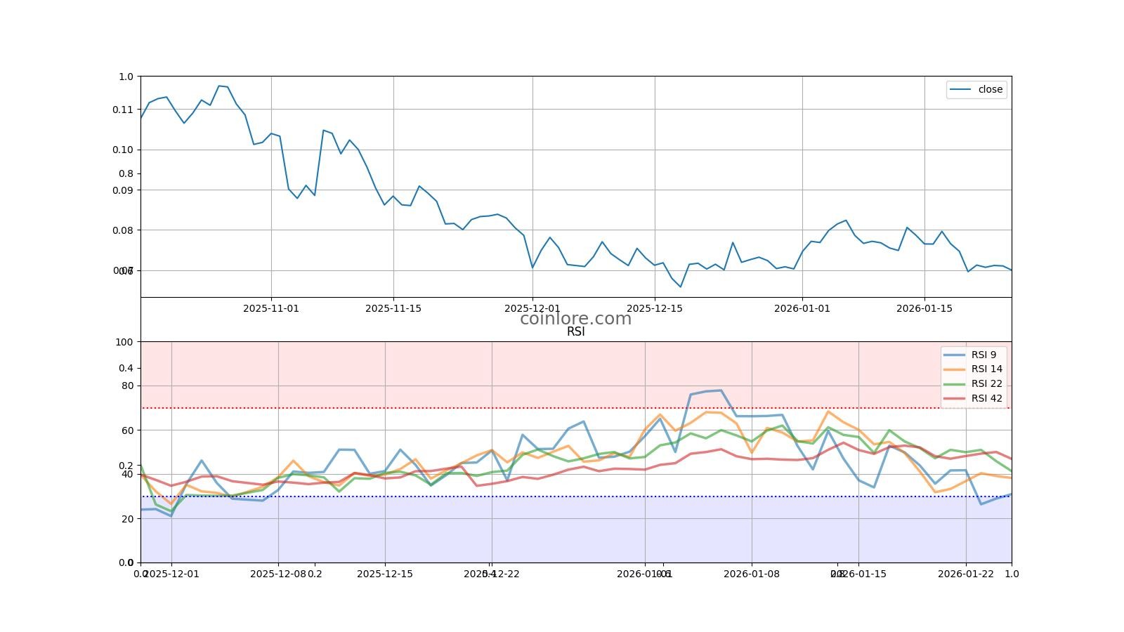 Conflux RSI indicator