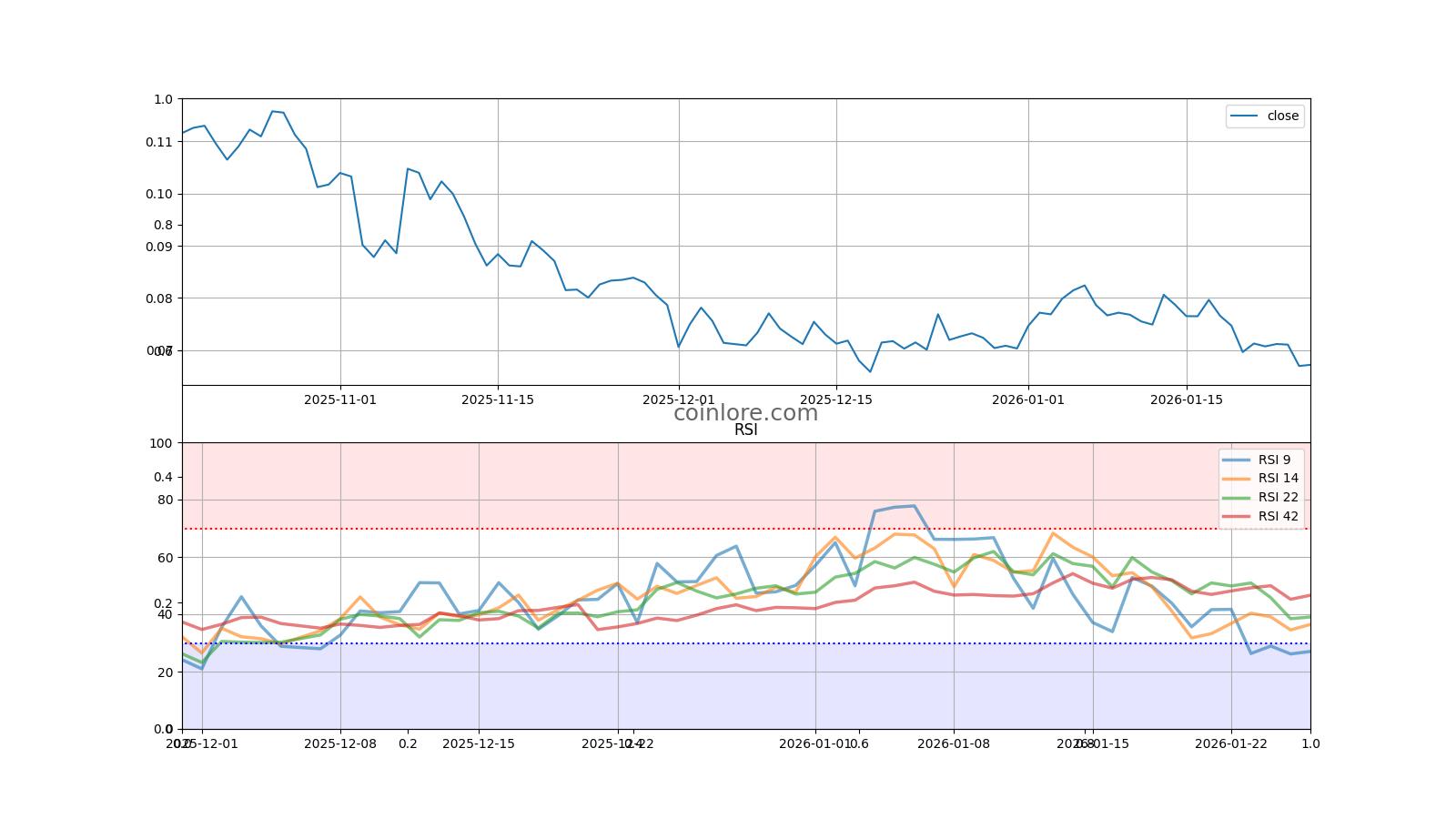 Conflux RSI indicator