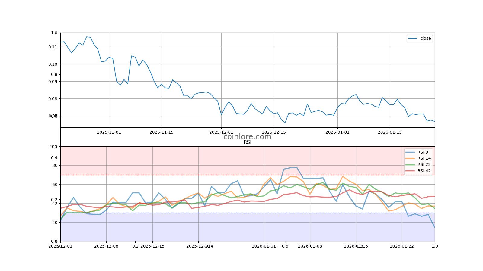 Conflux RSI indicator