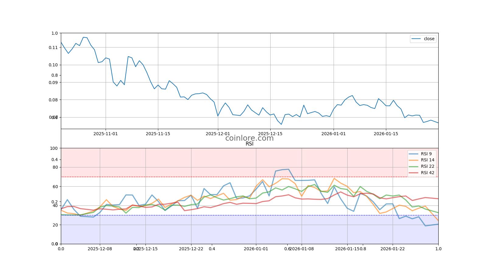 Conflux RSI indicator