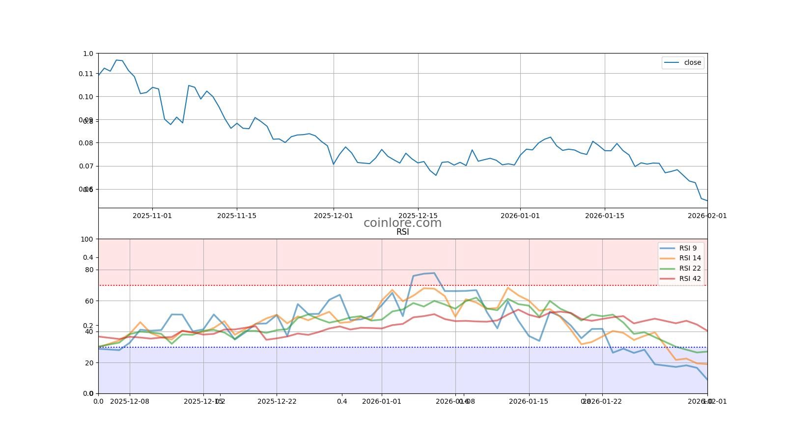 Conflux RSI indicator
